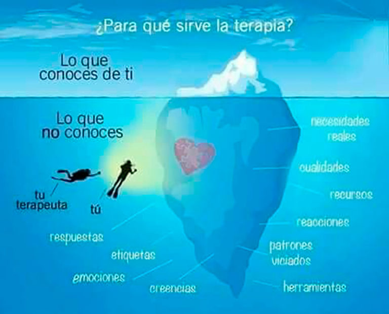La teoría del iceberg aplicada a la psicología